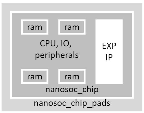 nanosoc - baseline Cortex-M0 microcontroller SoC (2024 update) | SoC Labs